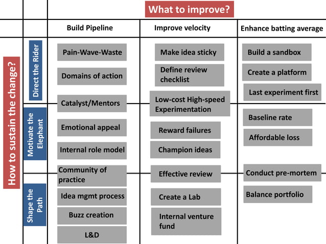 8 steps to innovation: in action | PPT