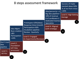 8 steps to innovation: in action | PDF