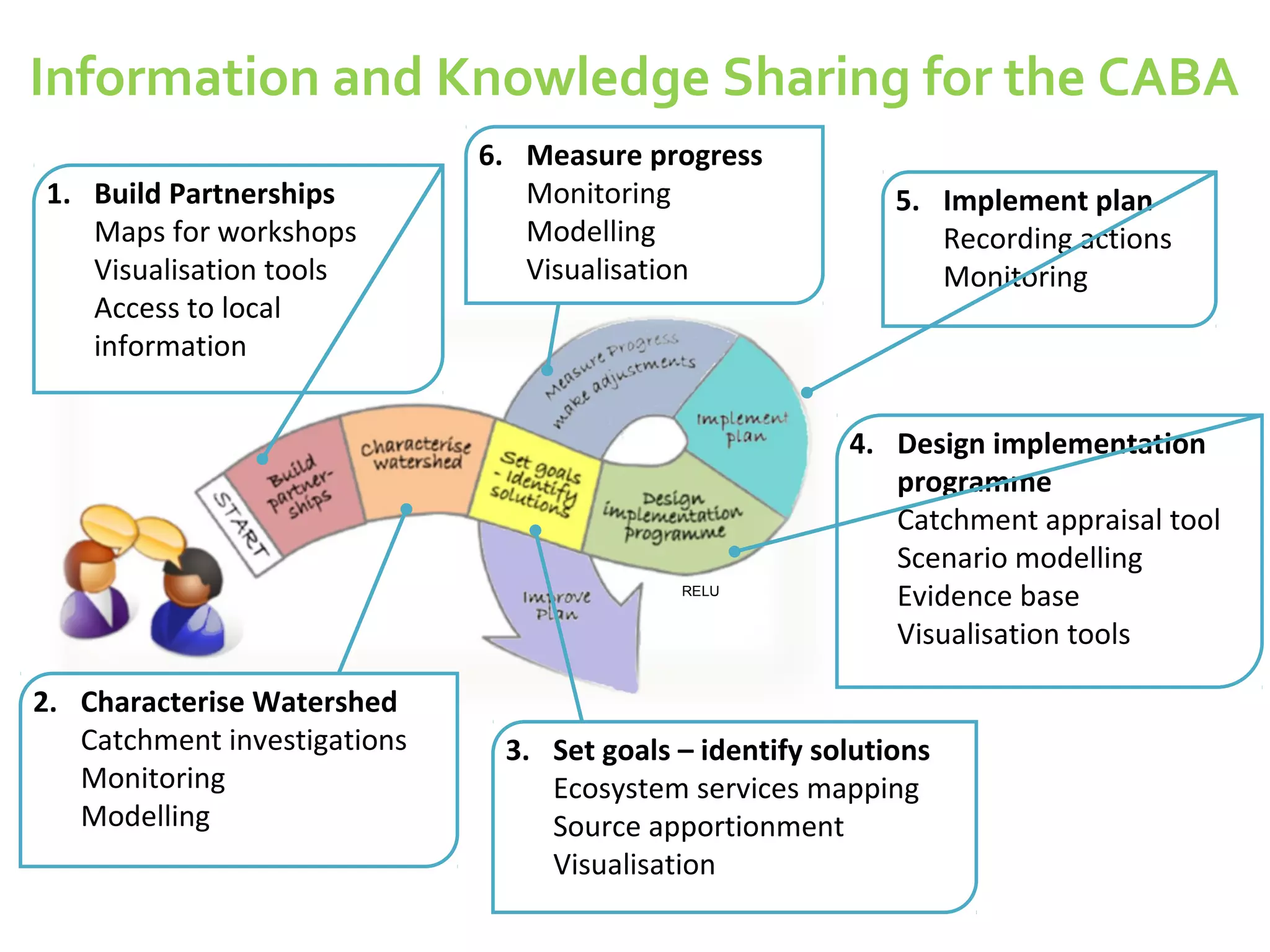 Caba Knowledge Management Framework Ppt