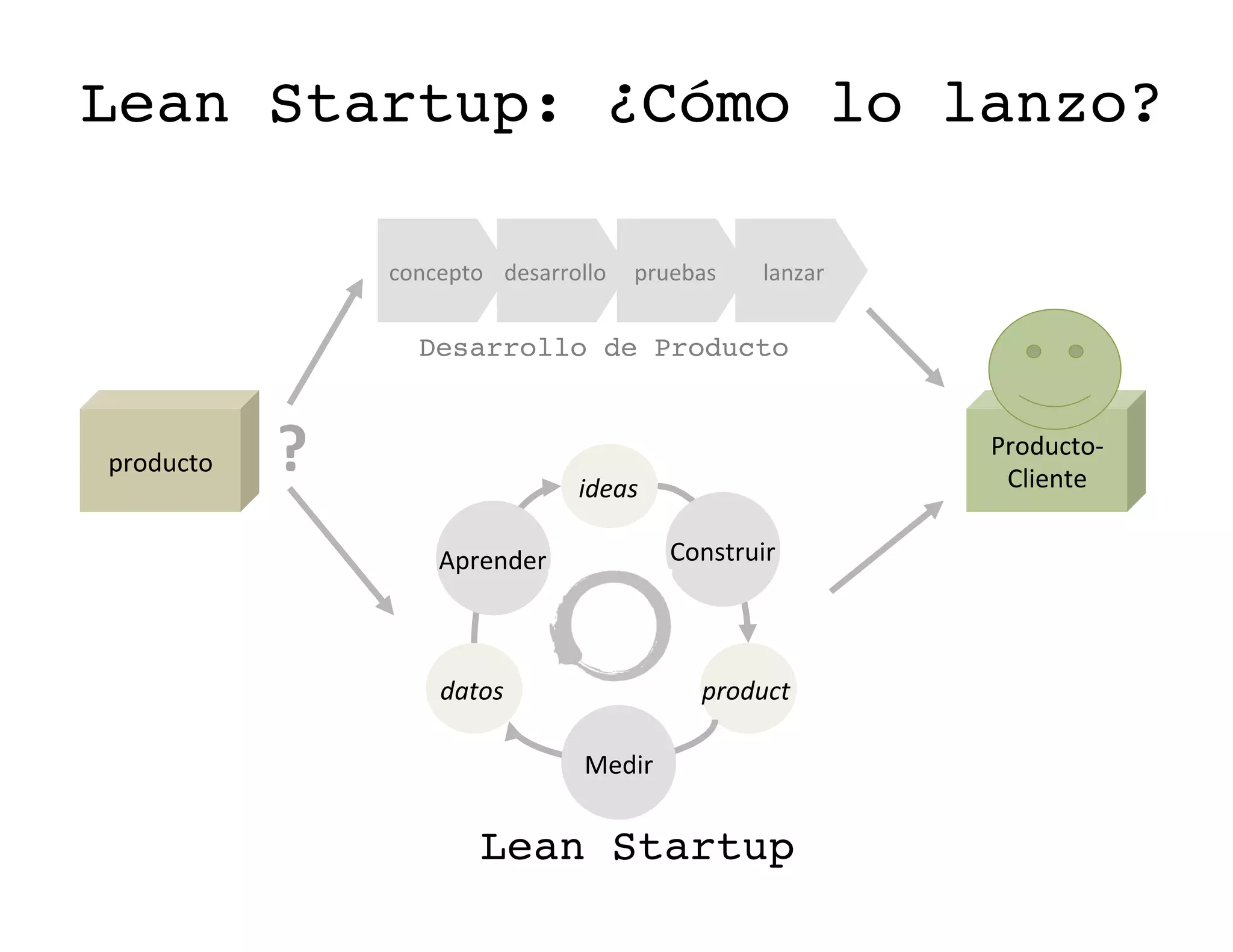 Design Thinking & Lean Startup | PPT