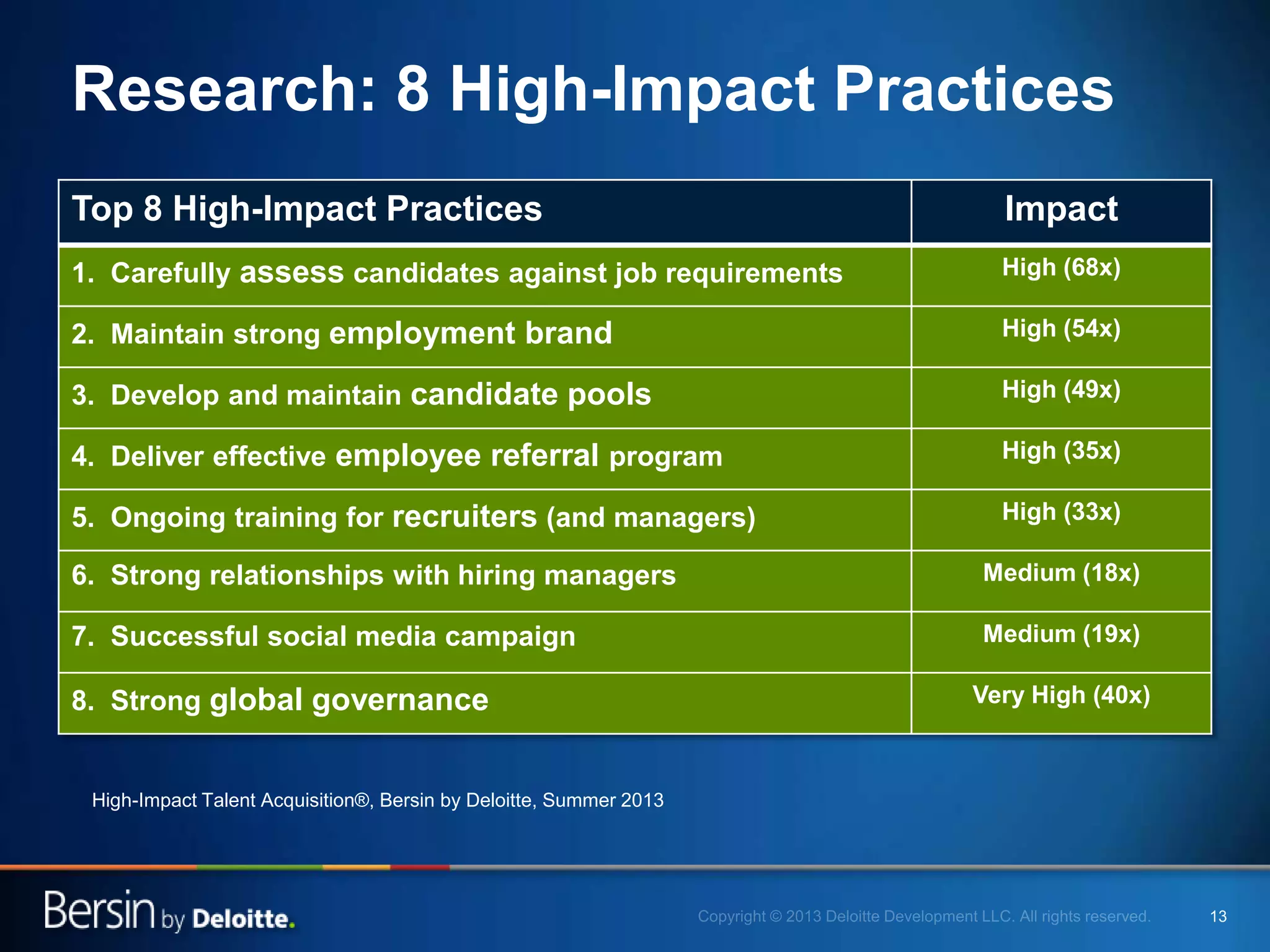 Best Practices in Recruiting Today - High-Impact Talent Acquisition | PPTX
