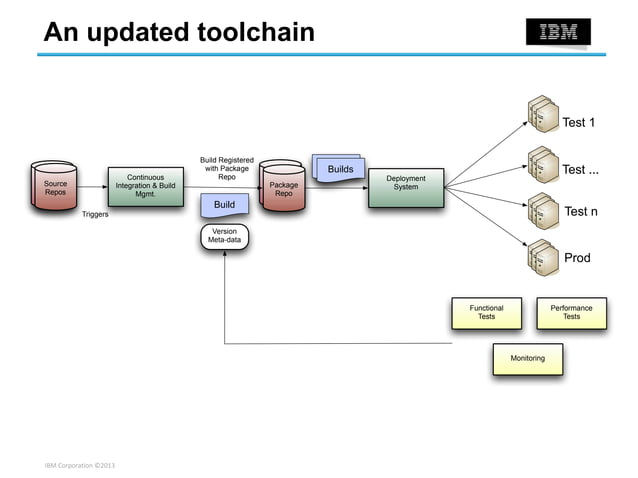 Continuous Delivery in the Enterprise | PPT