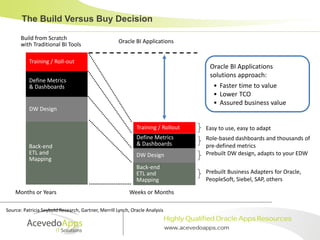 Product Analysis Oracle BI Applications Introduction | PPT