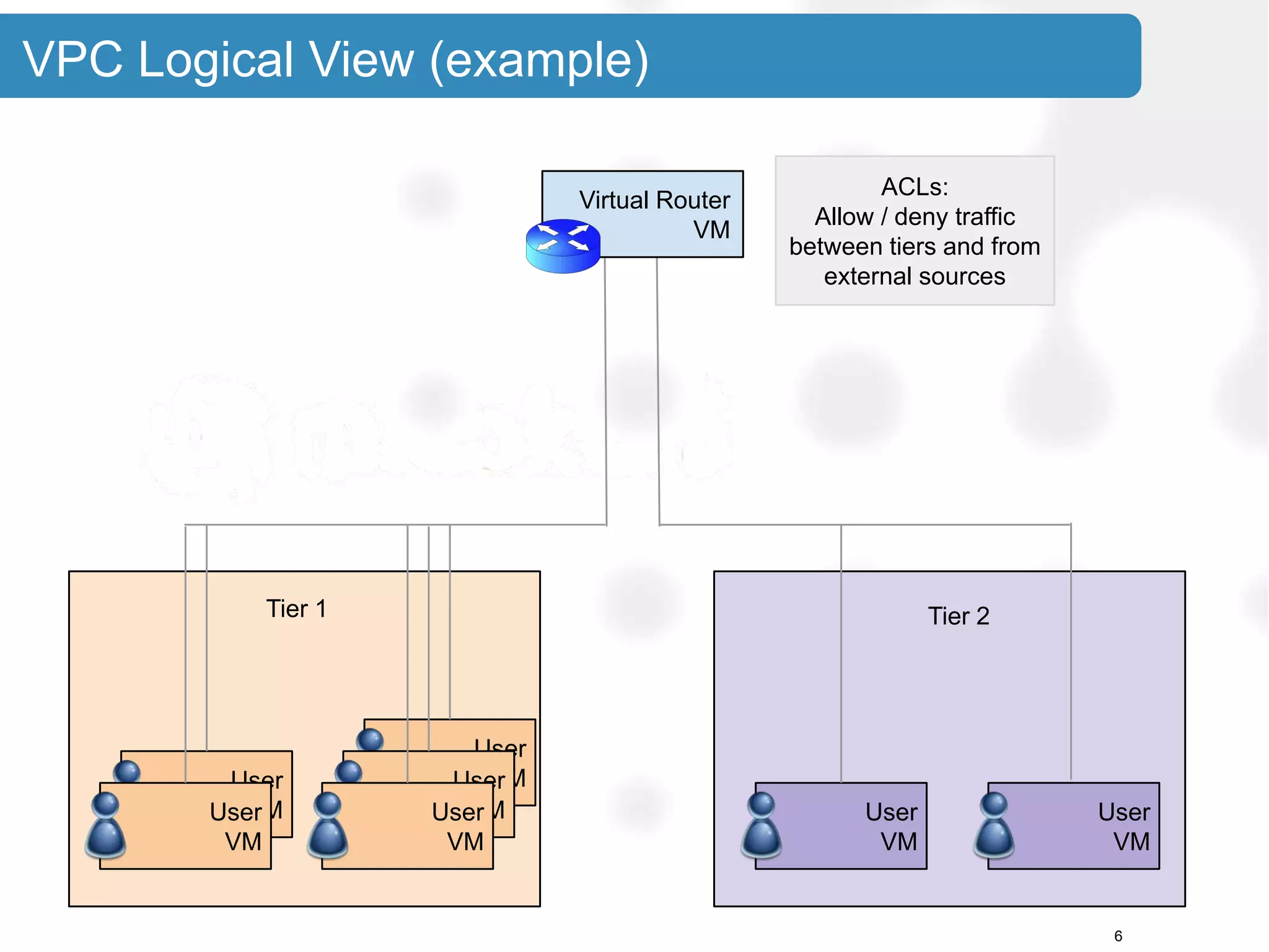Network Virtualization with MidoNet in CloudStack | PPT