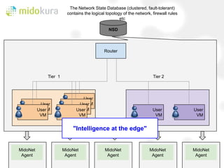 Network Virtualization with MidoNet in CloudStack | PPT
