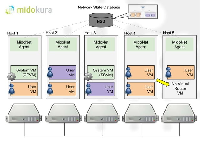 Network Virtualization with MidoNet in CloudStack | PPT