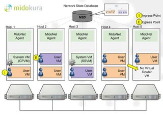 Network Virtualization with MidoNet in CloudStack | PPT