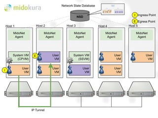 Network Virtualization with MidoNet in CloudStack | PPT