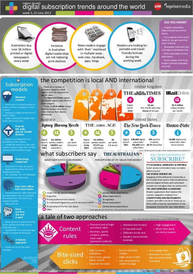 Global Newspaper Digital Subscription Trends
