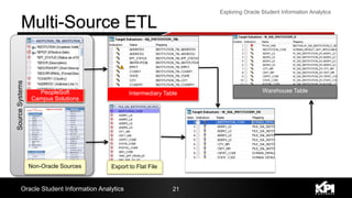 Student Information Analytics for Oracle Campus Solutions | PPT