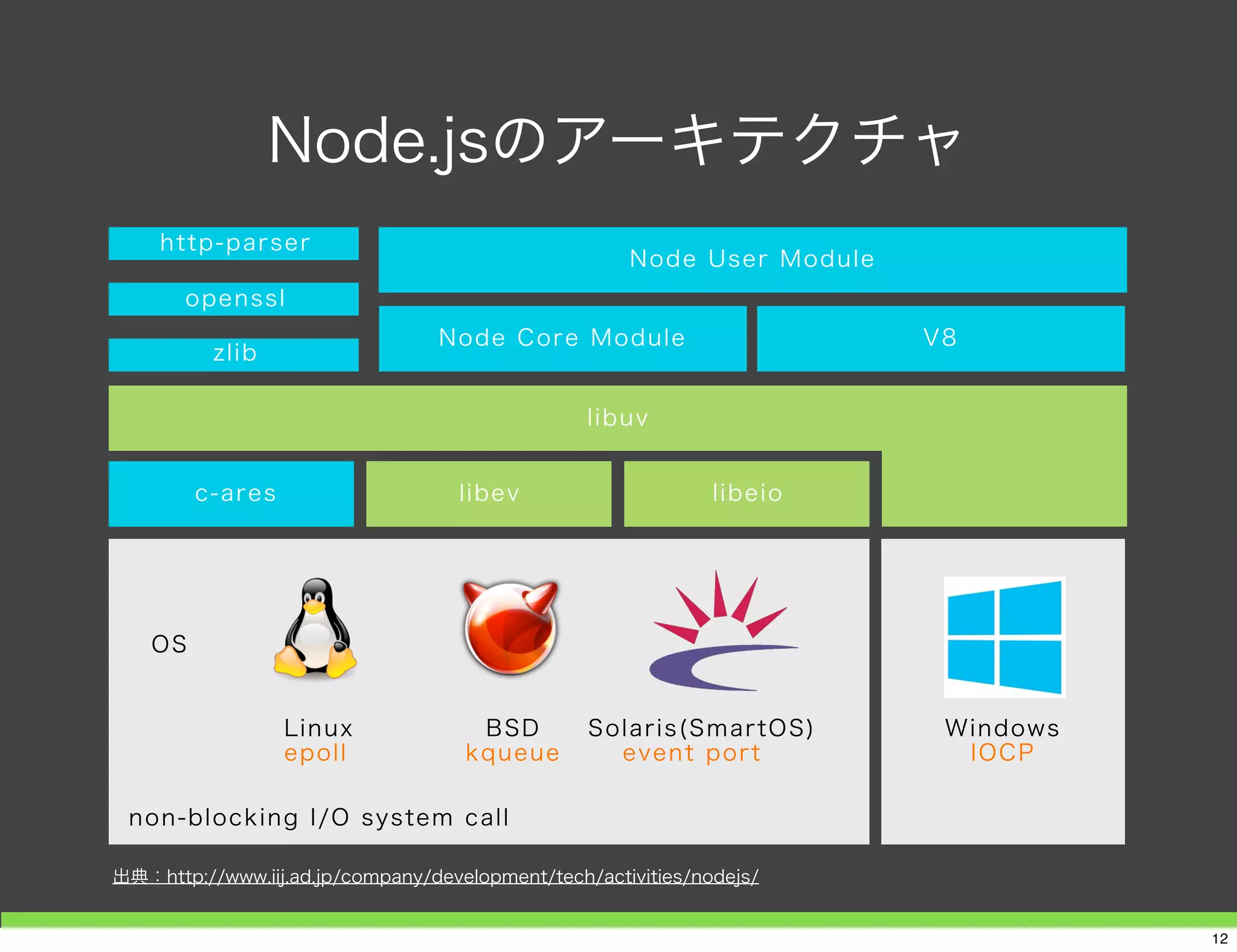 Node js 入門 | PDF