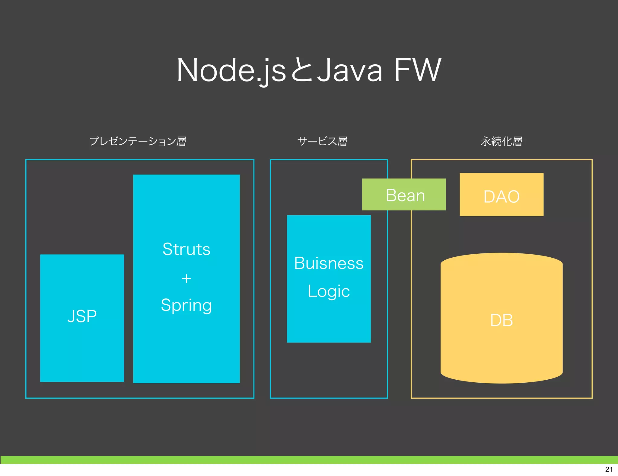 Node js 入門 | PDF