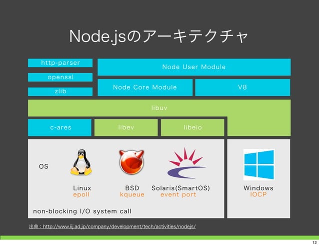 Node js 入門 | PDF