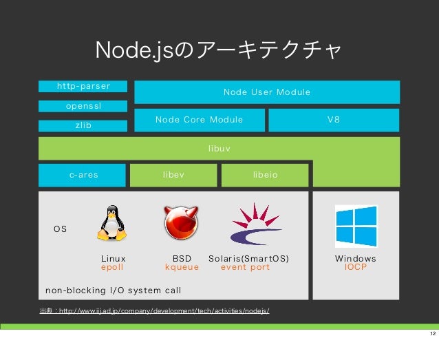 Node js 入門
