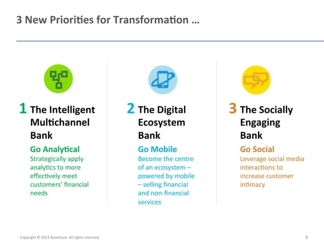 Banking on Digital: Innovation in Financial Services | PPT