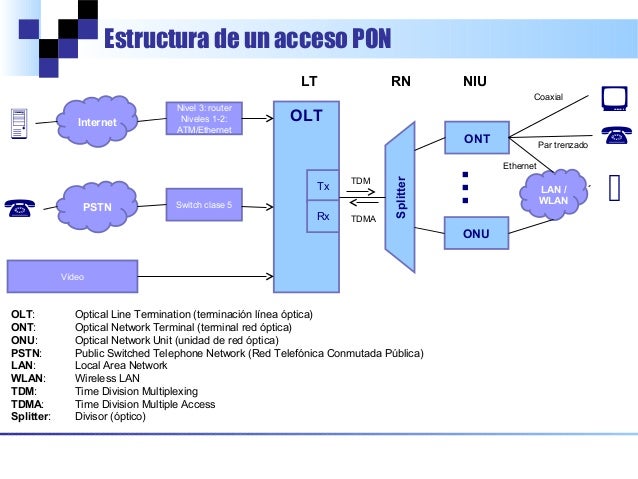 Fundamentos de PON (Redes Ópticas Pasivas)