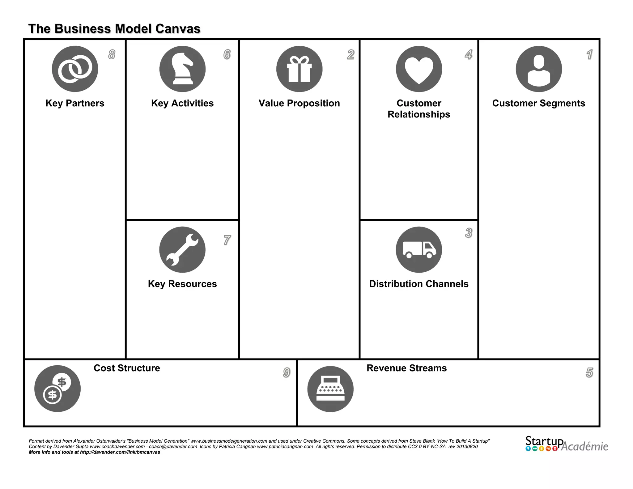 The Business Model Canvas (outline) | PPT