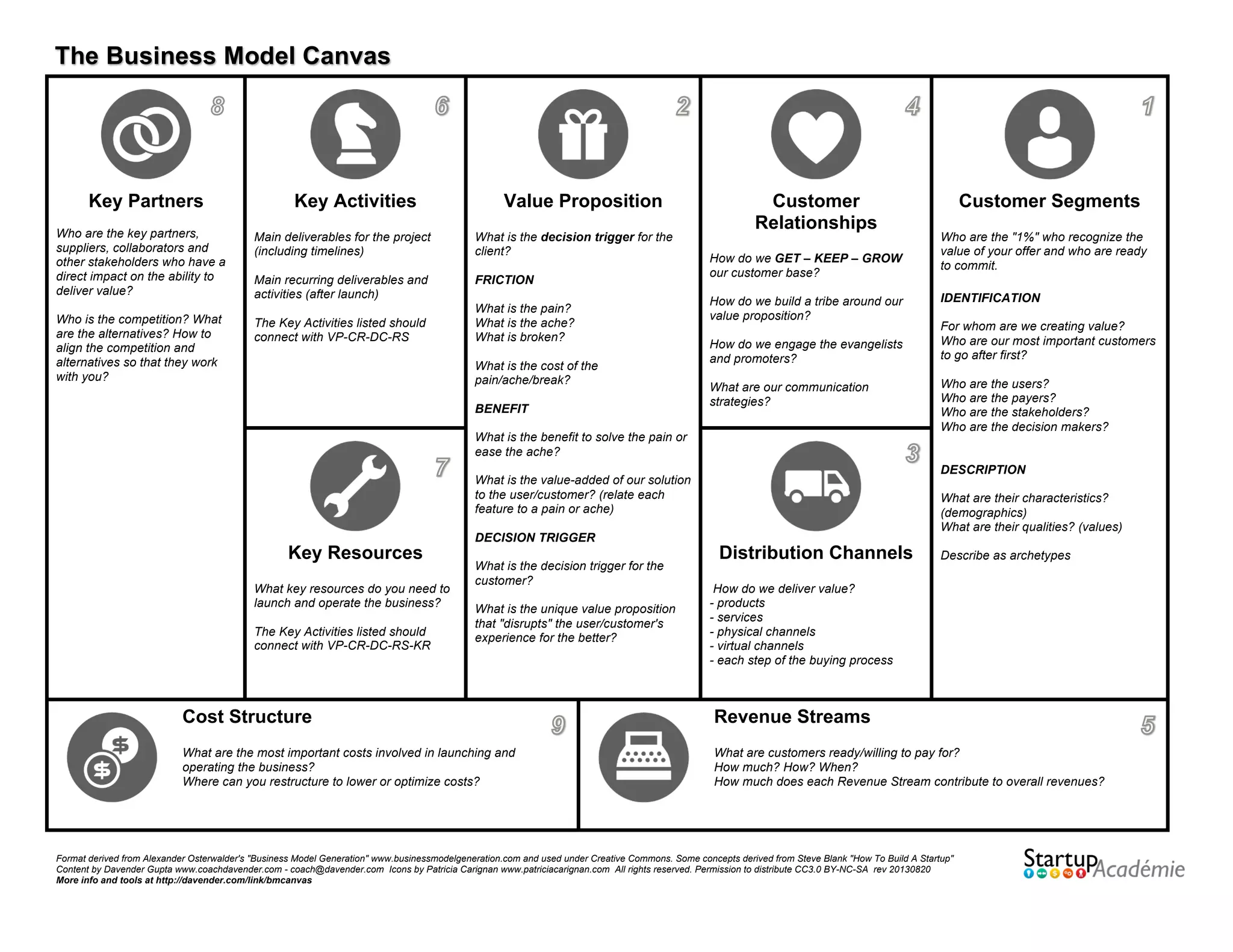 The Business Model Canvas (outline) | PPT