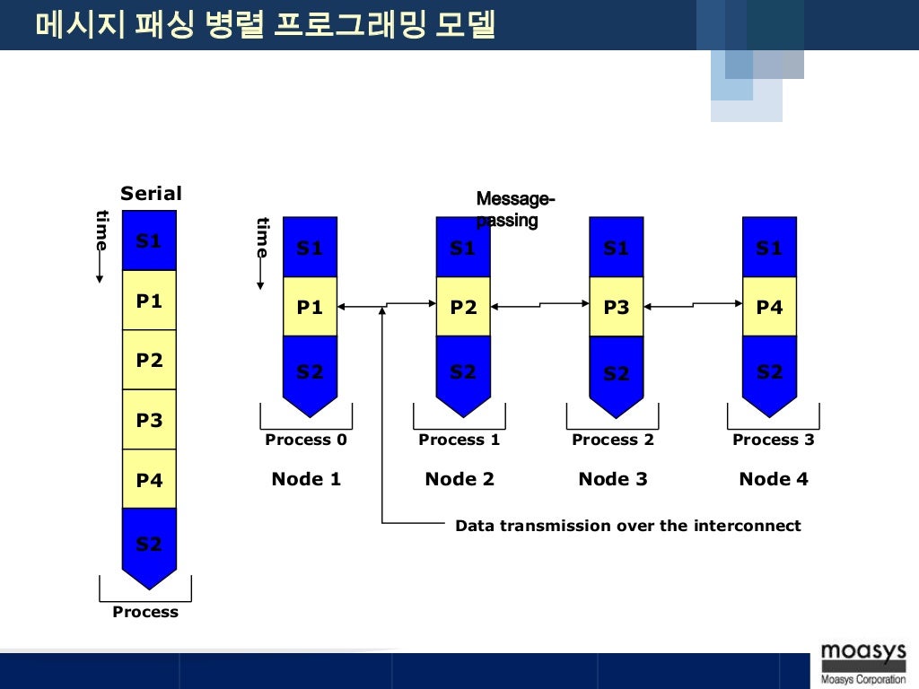 Introduction To Parallel Programming 2012