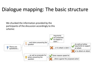 Dialogue Mapping for Collaborative Problem Solving in Distributed Teams ...