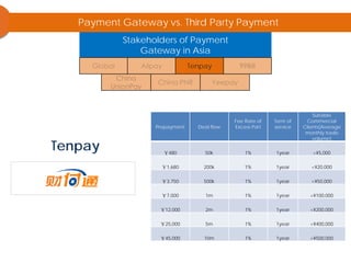 3rd party payment landscape in China by L'Atelier | PDF