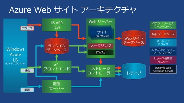 WordPress と Azure の素敵な関係 version 3.6 | PPT