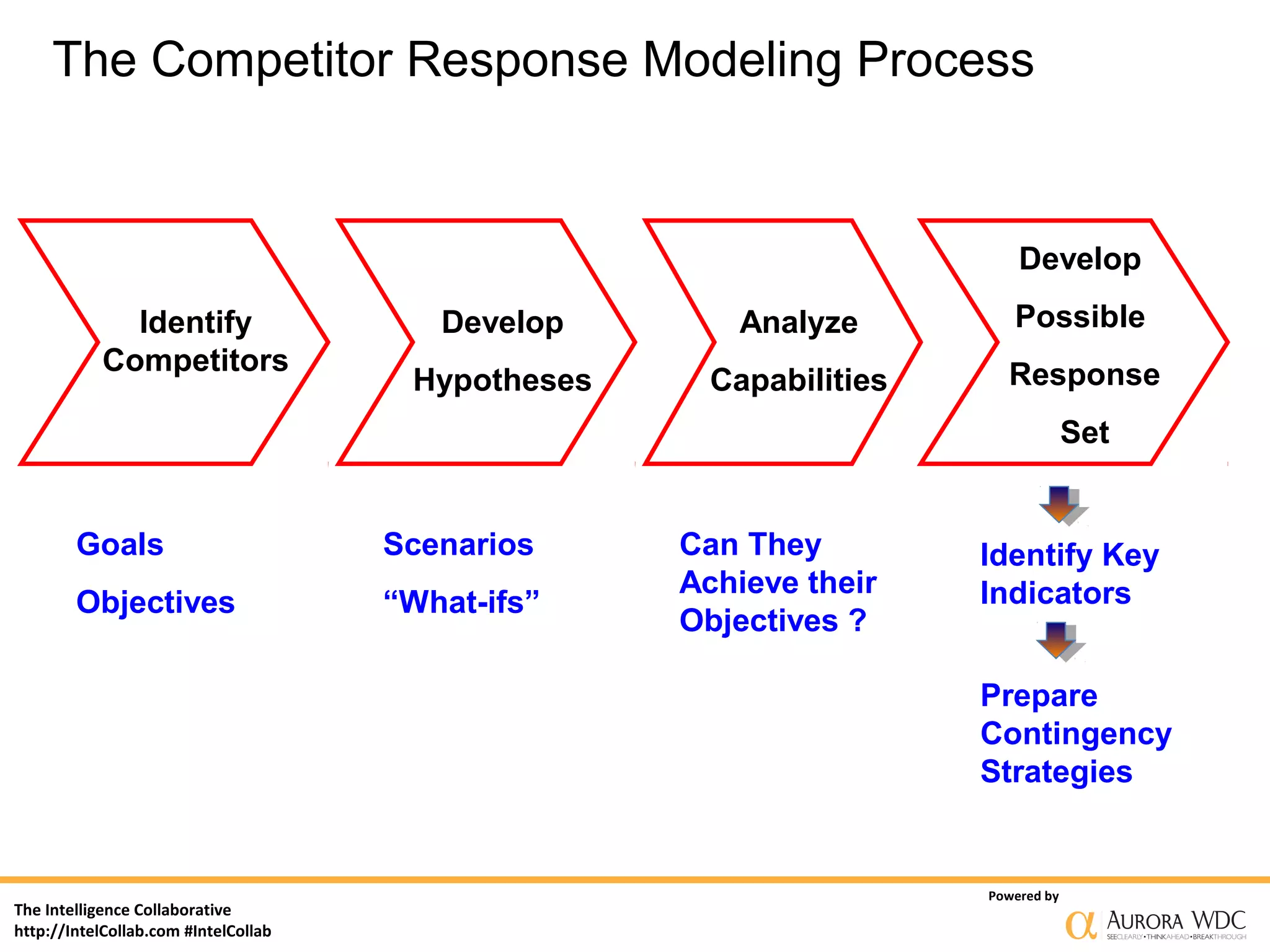 How to Use Competitor Response Modeling to Forecast Competitor Actions ...
