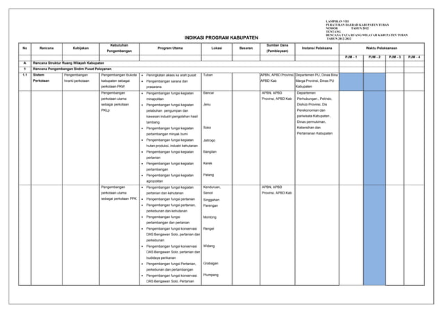 lampiran viii indikasi program KABUPATEN | PDF