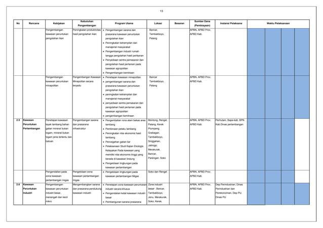 lampiran viii indikasi program KABUPATEN | PDF