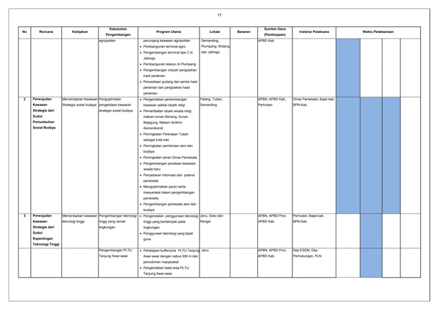 lampiran viii indikasi program KABUPATEN | PDF