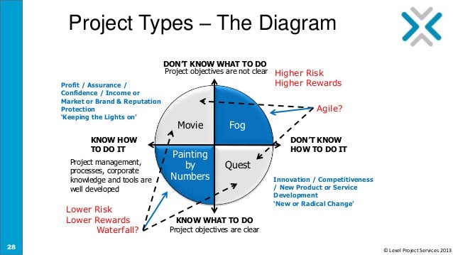 The Zombies of Project Management