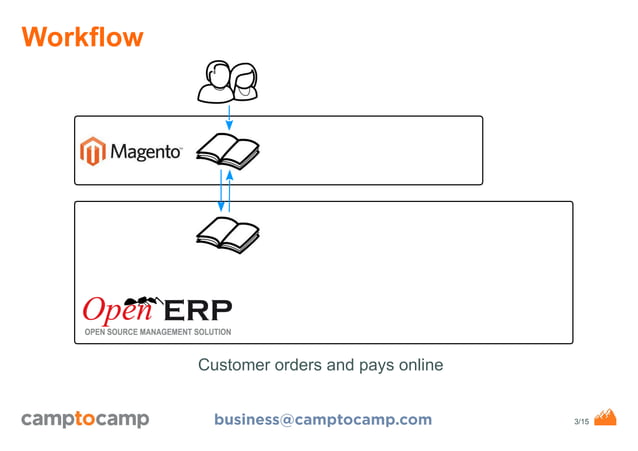 OpenERP Magento Connector "New Generation" Workflow | PDF | Computer Software and Applications ...