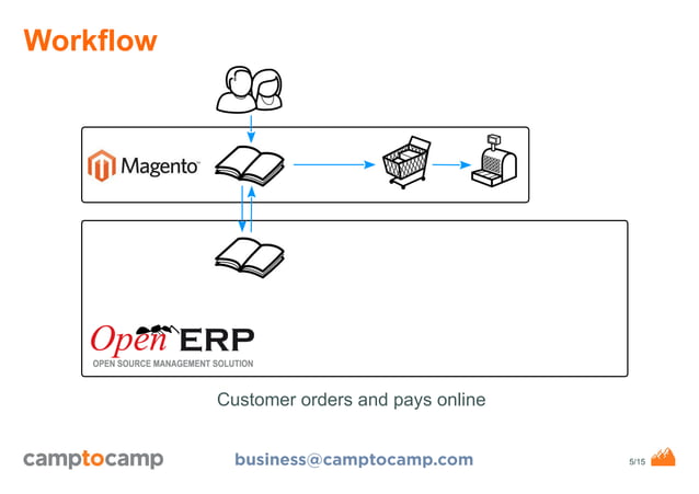 OpenERP Magento Connector "New Generation" Workflow | PDF | Computer Software and Applications ...