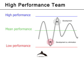 High Performance Teams | PPT