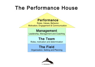 High Performance Teams | PPT