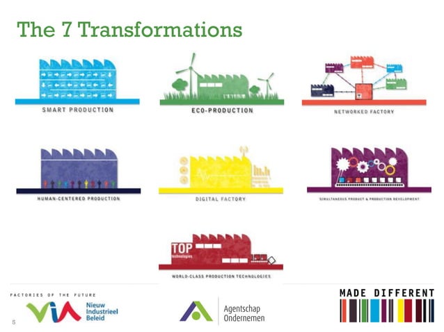 Factories of the future scan - 7 transforations | PDF | Business ...