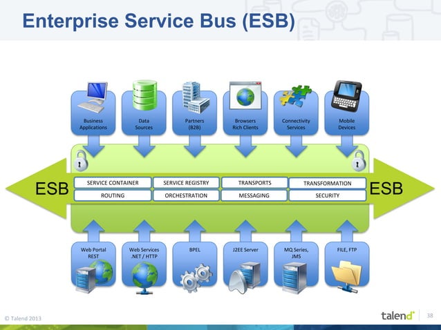 Enterprise Integration Patterns Revisited (EIP, Apache Camel, Talend ESB) Enterprise Integration Patterns Revisited (EIP, Apache Camel, Talend ESB)