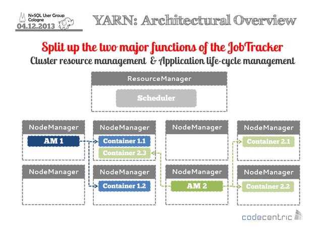 Hadoop 2 Going Beyond Mapreduce Ppt