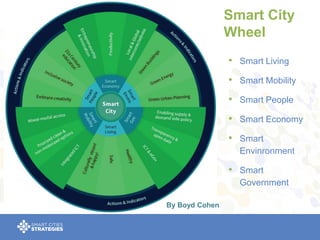 strategies that make your city smarter - smart city - smart city wheel boyd cohen | PPTX