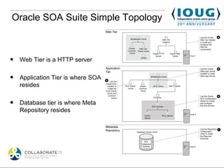 Oracle SOA Suite for High availability Enterprises | PPT