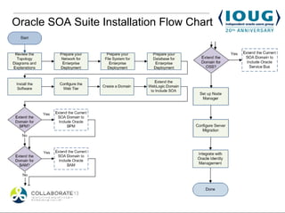 Oracle SOA Suite for High availability Enterprises | PPT