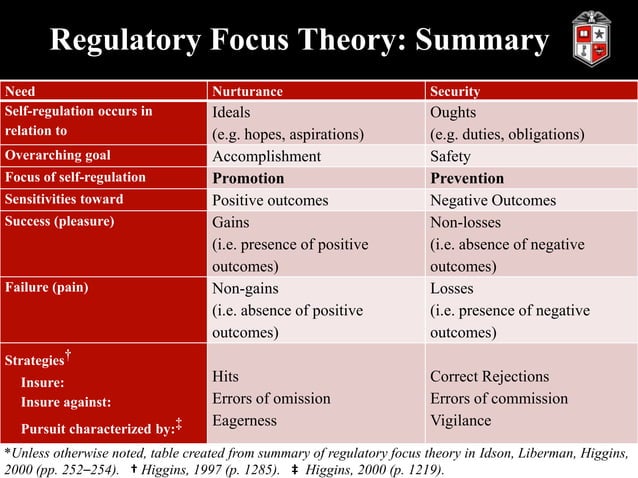 2013 Absel Implications Of Regulatory Focus Theory Pptx