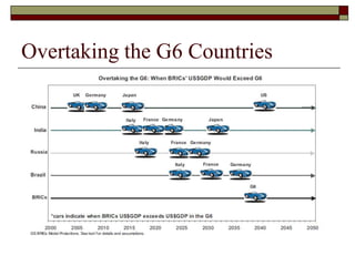 Can you Build on the BRICs? | PPT