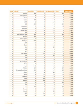 2013 Definitive Global Brand Ranking Report | PDF