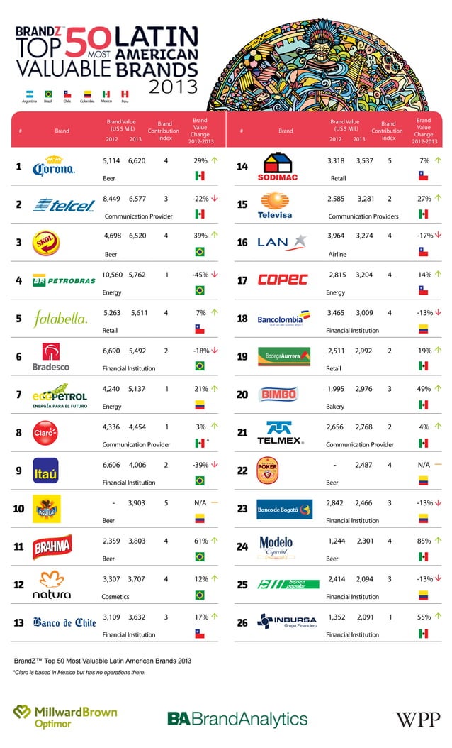 2013 BrandZ Latam Top 50 Brands (Millward Brown) | PDF