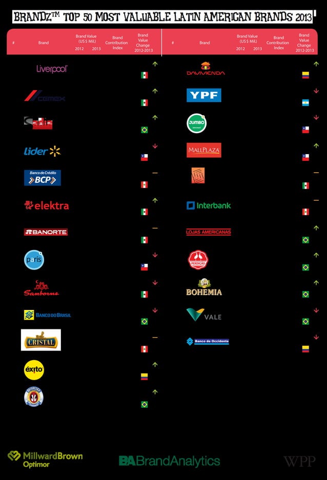 2013 BrandZ Latam Top 50 Brands (Millward Brown) | PDF