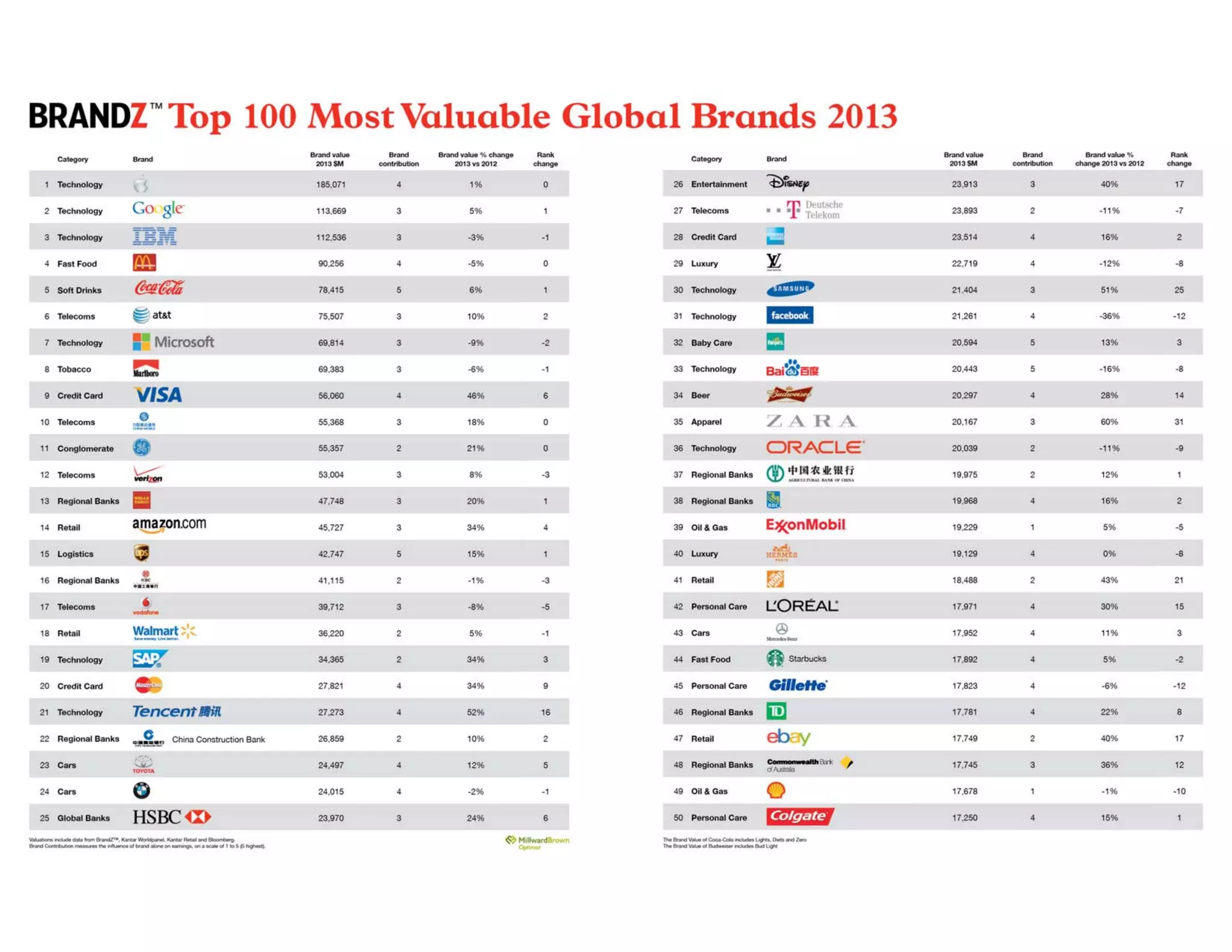 Top 100 Most Valuable Global Brands 2013 | PDF | Retail Industry | Industries