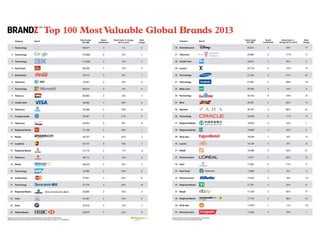 Top 100 Most Valuable Global Brands 2013 | PDF | Retail Industry | Industries