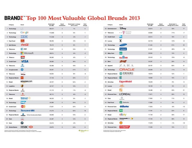 Top 100 Most Valuable Global Brands 2013 | PDF