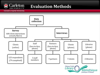Evaluating Libraries' Business Services | PPTX